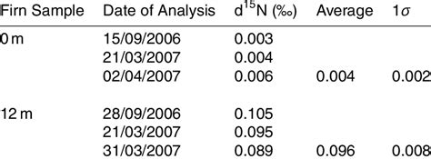 δ 15 N Of Firn Air Samples 0 M And 12 M Measured On Different Days Download Scientific Diagram