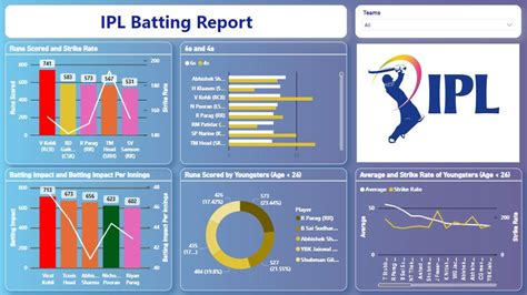 Created An Ipl Batting Report Dashboard Using Powerbi Vineet Poojary Posted On The Topic