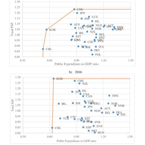 Production Possibility Frontier Input Efficiency Scores Model 0 A 2007 Download Scientific