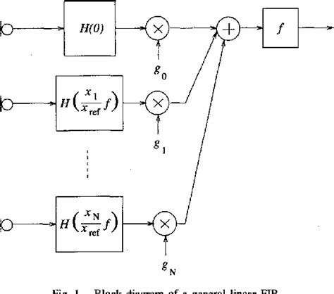Figure 1 From Fir Filter Design For Frequency Invariant Beamformers