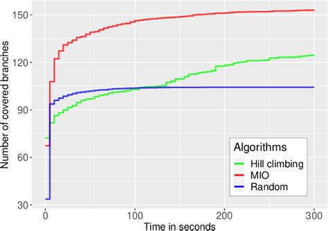 Figure 1 From Multi Objective Hill Climbing For Automated Restful Api Test Case Generation