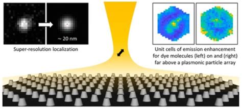 Surface Lattice Resonances Imaged With Super Resolution Microscopy Surface Photonics