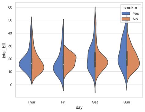 Seaborn Violinplot — Seaborn 0 11 2 Documentation