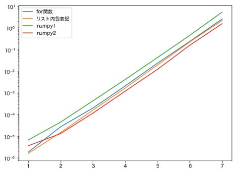 Python基礎リスト内の全要素を型変換する方法for文とリスト内包表記とnumpyでの処理時間計測 PySci