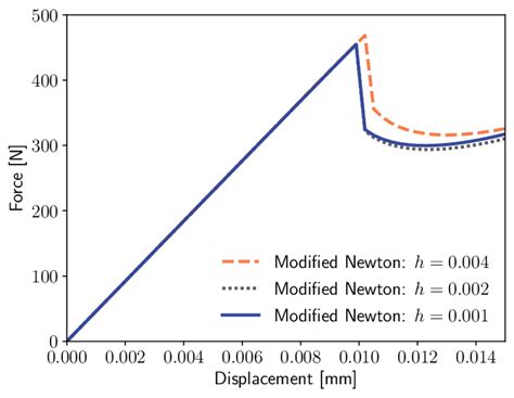 Load Versus Displacement Obtained With The Modified Newton Solver On