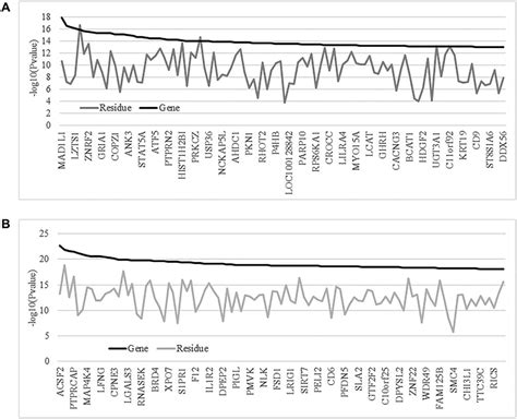 Differential Methylation Comparison Of The Top Ranked Genes And The Download Scientific
