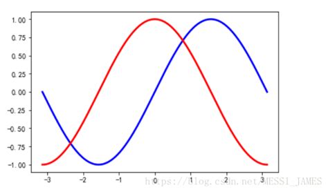 Matplotlib—画正弦、余弦函数图matplotlib绘制正弦余弦 Csdn博客