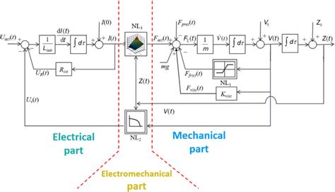Block Diagram Of The Nonlinear Model Of The Actuator Download