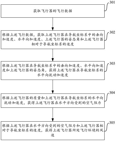 风速估计方法装置和飞行器与流程