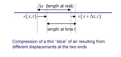 Sound Wave Physics Equations