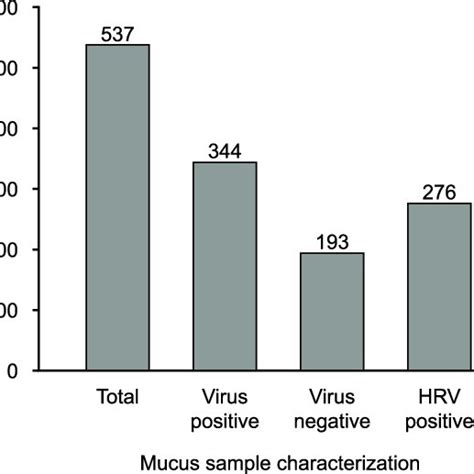Summary Of Mucus Sample Characterization Itt Population Mucus Download Scientific Diagram