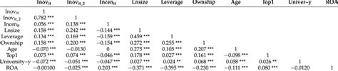 Correlation Coefficient Matrix Download Scientific Diagram