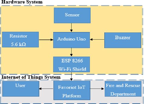 Figure 1 From Automatic Smoke Detection System With Favoriot Platform