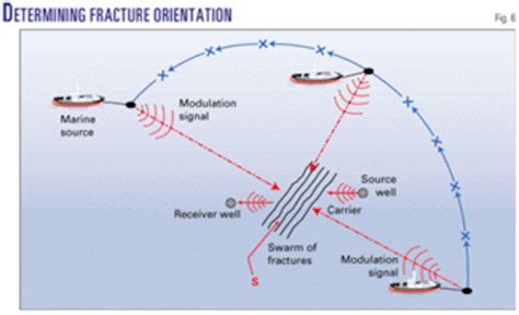 Mapping Subsurface Fractures Using Their Elastic Nonlinear Response Oil And Gas Journal