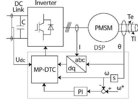 Model Predictive Direct Torque Control With Finite Control Set For Pmsm Drive Systems Part 1