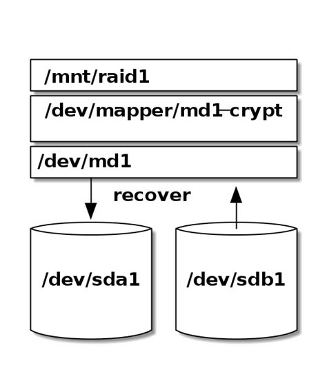 Bucket NAS Set Up An Encrypted NAS On Odroid C2 C4 Or Rasbperry 3 4