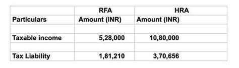 Should You Opt For Hra Or Rent Free Accommodation By Employer Recent
