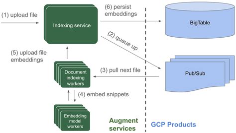 A Real Time Index For Your Codebase Secure Personal Scalable Augment Code