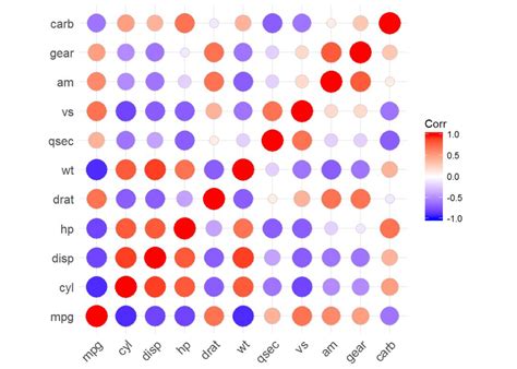 R语言可视化学习笔记之相关矩阵可视化包ggcorrplot Csdn博客