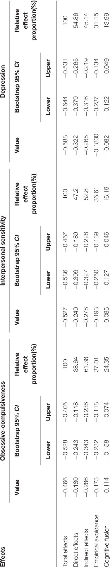 Mediation Effect Of Psychological Flexibility On Self Esteem And The Download Scientific