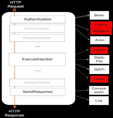 Muqeet S Blog IIS 6 And IIS 7 How Different Are They