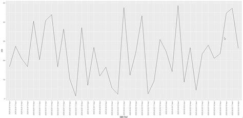 R Ggplot2 X Axis With Many Hours For Each Of Many Days Is There A