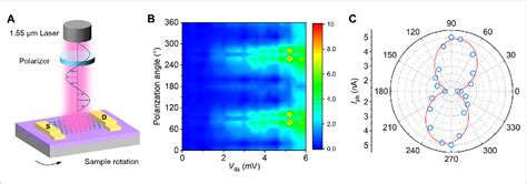 Figure 4 From Solution Processed Thickness Engineering Of Tellurene For Field Effect Transistors