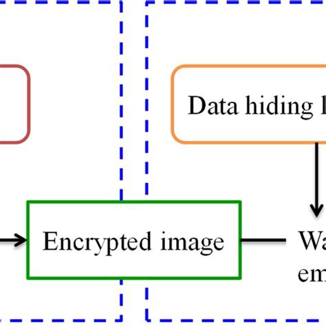 The Watermarking Flowchart Download Scientific Diagram