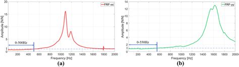 Frequency Response Function Of Force Measurement System A Frf Xx B