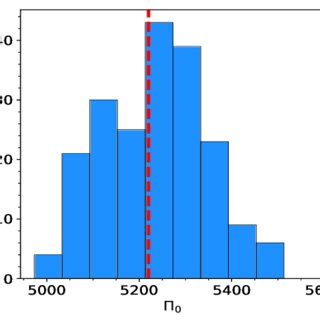 Residual Bootstrap Distribution For The Three Fitted Parameters Of TIC