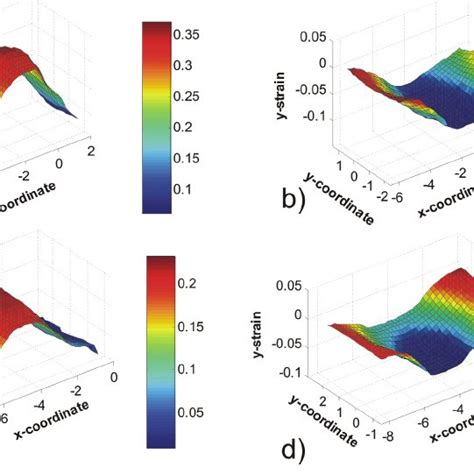 Axial X Strain And Transverse Y Strain Strain Distributions In The Download Scientific