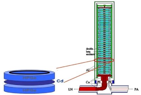 The Geometry Of Measurement 106 Cd Foils With Tgv 2 Hpge Detectors Download Scientific Diagram