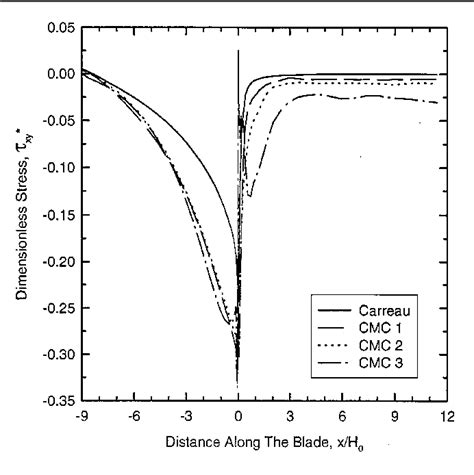 Figure 1 From Numerical Simulation Of Viscoelastic Effects In Blade