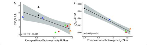 Relationships Of Adaptive Quantitative Traits And Landscape Download Scientific Diagram