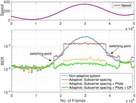 adaptive system performance with constant snr download scientific diagram