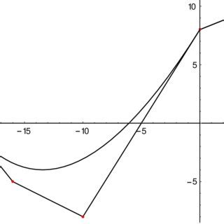 The Graph Of The Given Curve Download Scientific Diagram