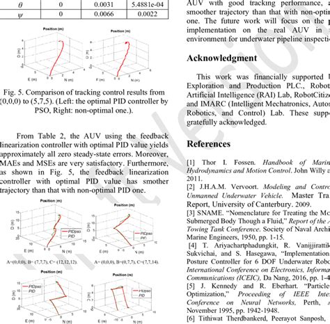Comparison Of Tracking Results Between Optimal Pid Tuning By Pso And Download Scientific