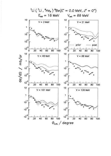 Experimental Angular Distribution Of 7 Li 7 Li 6 He 8 Be G S Download Scientific Diagram