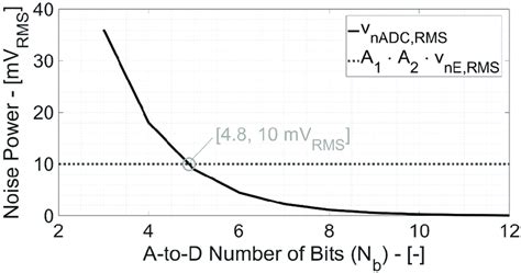 quantization noise power of the a to d converter vs number of bits