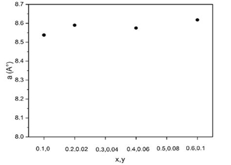 The Variation Of Lattice Parameter A For S Samples Against X Y Content Download Scientific