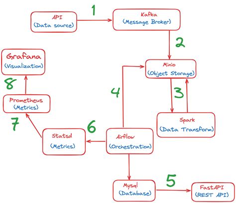 Building A Real Time Cryptocurrency Data Engineering Pipeline From Ingestion To Api Access By