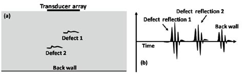 3 A Schematic Of Transducer Array Implemented On Single Defect B Download Scientific
