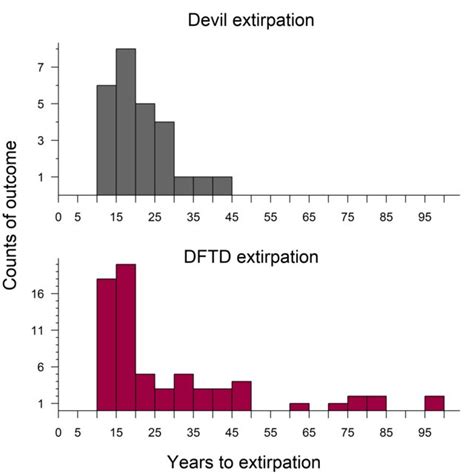 Frequency Distributions Count Of Mean Devil Populations Sizes X Download Scientific Diagram