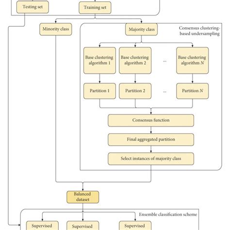 Homogeneous Consensus Clustering Based Undersampling Scheme Cons1