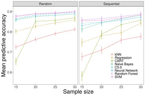 Testing Accuracy For Each Sample Size For Each Algorithm Sample Size Download Scientific
