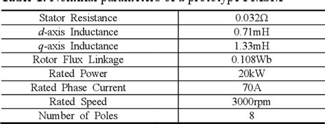 Table 1 From A Coupled Recursive Total Least Squares Based Online Parameter Estimation For Pmsm