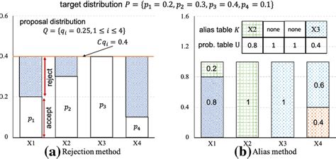 The Examples Of Using Rejection Method And Alias Method To Sample A Download Scientific Diagram