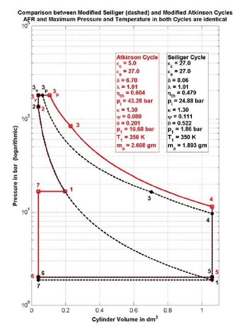 Pressure Logarithmic Volume Diagram Of V P T Seiliger And Atkinson