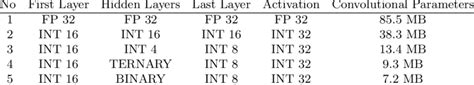 Quantisations Of The Proposed Siamese Neural Network For Tracking FP