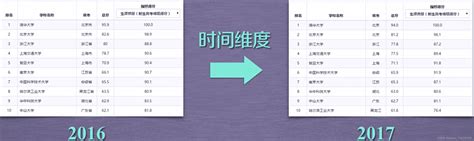 【python数据分析与展示第一次学习】 Csdn博客